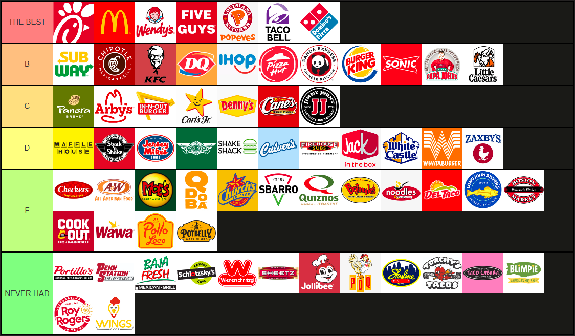 cumulative tier list rankings of fast food brands