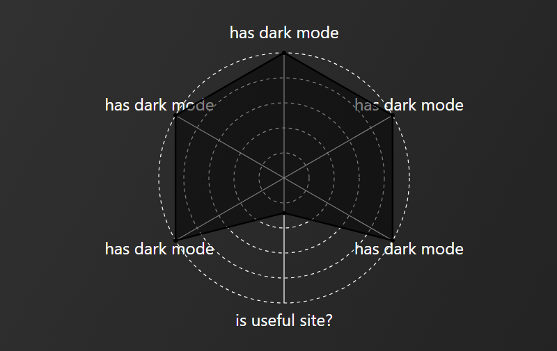 never before seen features for radar chart editors